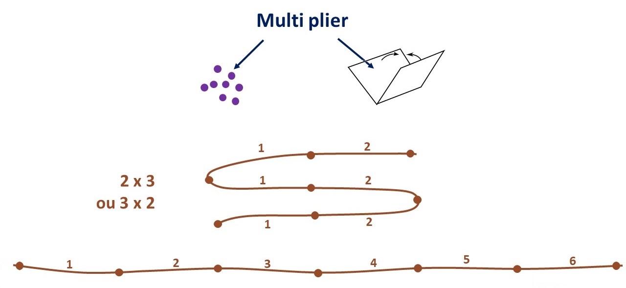 Les opérations – vocabulaire – multiplication et division | Atout-Scolaire