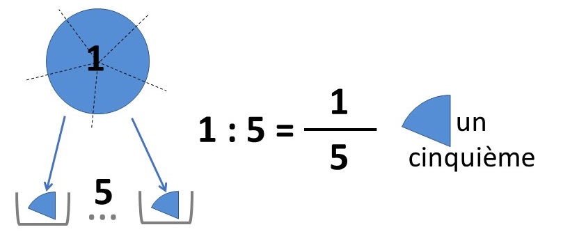 Combiner la multiplication et la division | Atout-Scolaire